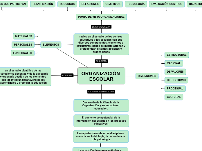 ORGANIZACIÓN ESCOLAR - Mind Map